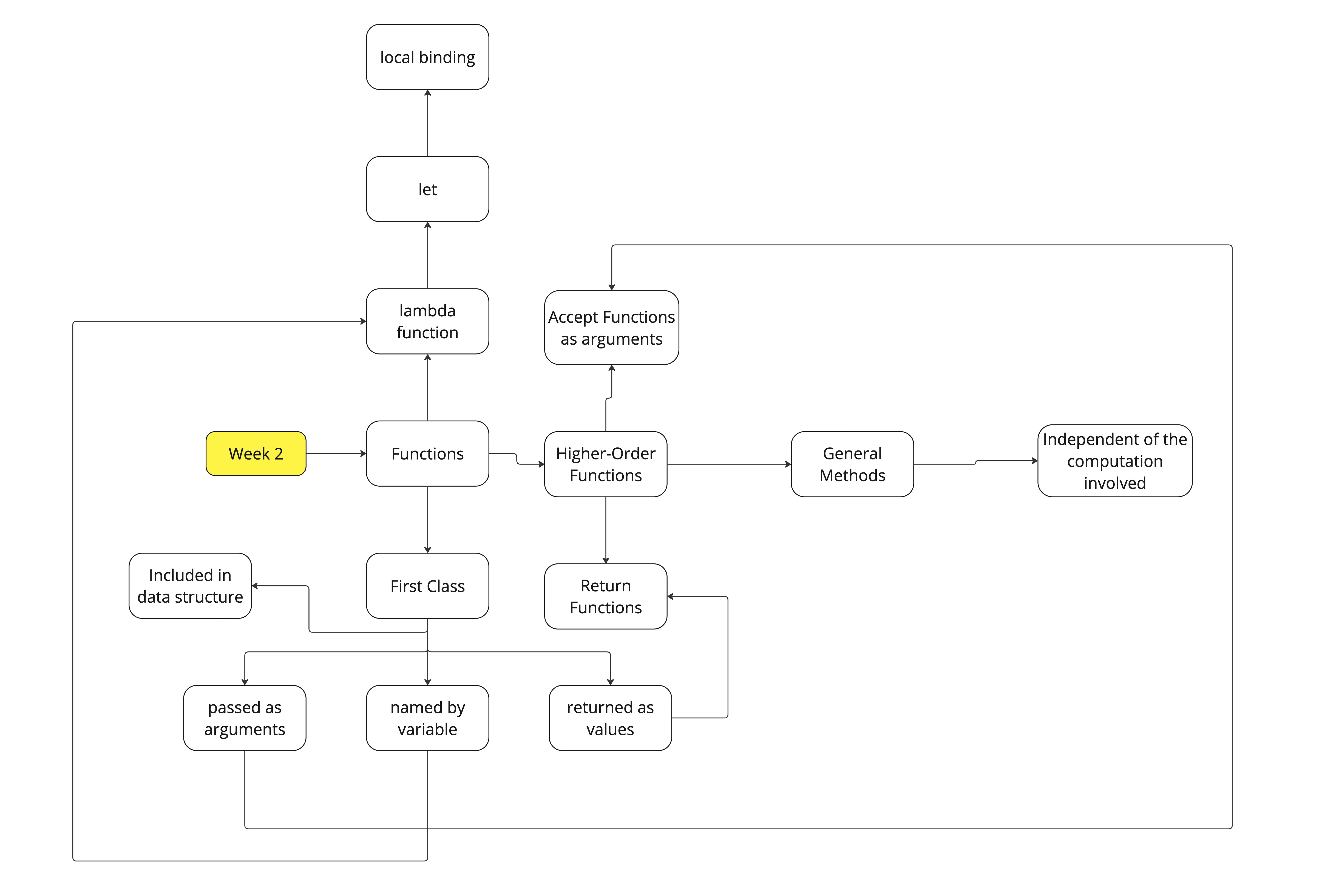 Concept Maps - 50.056 Software Abstraction Functional Programming
