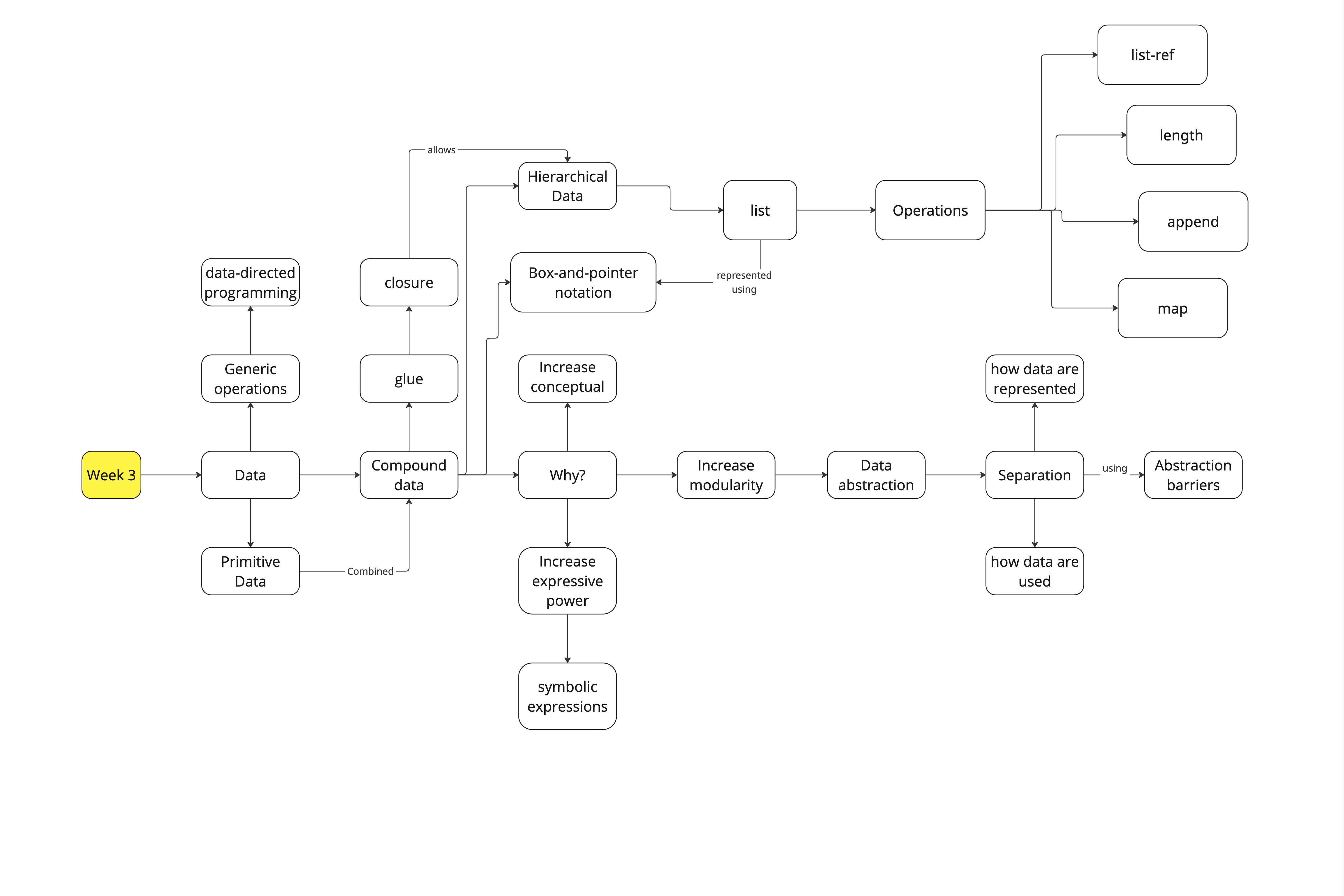 Concept Maps - 50.056 Software Abstraction Functional Programming