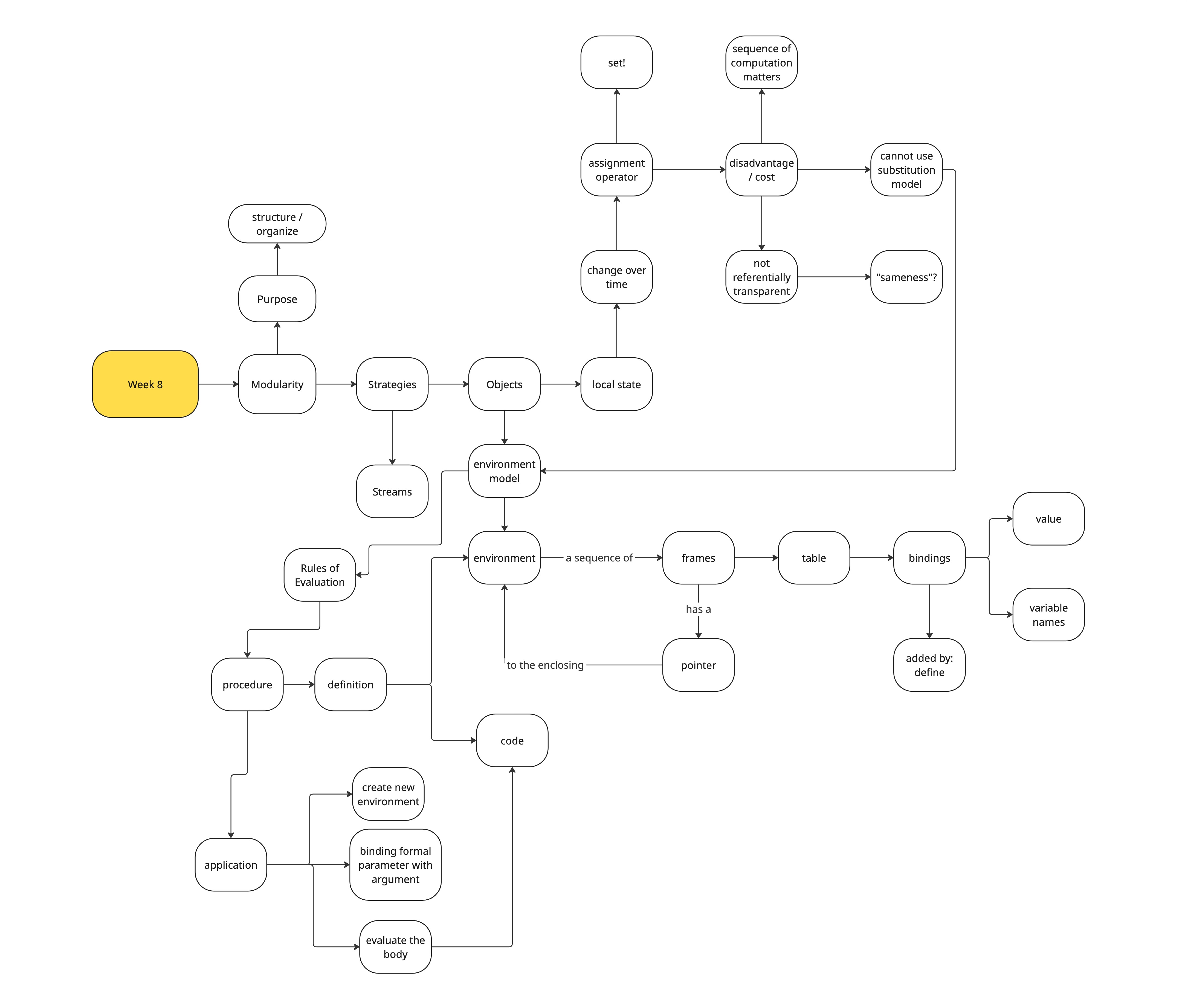 Concept Maps - 50.056 Software Abstraction Functional Programming