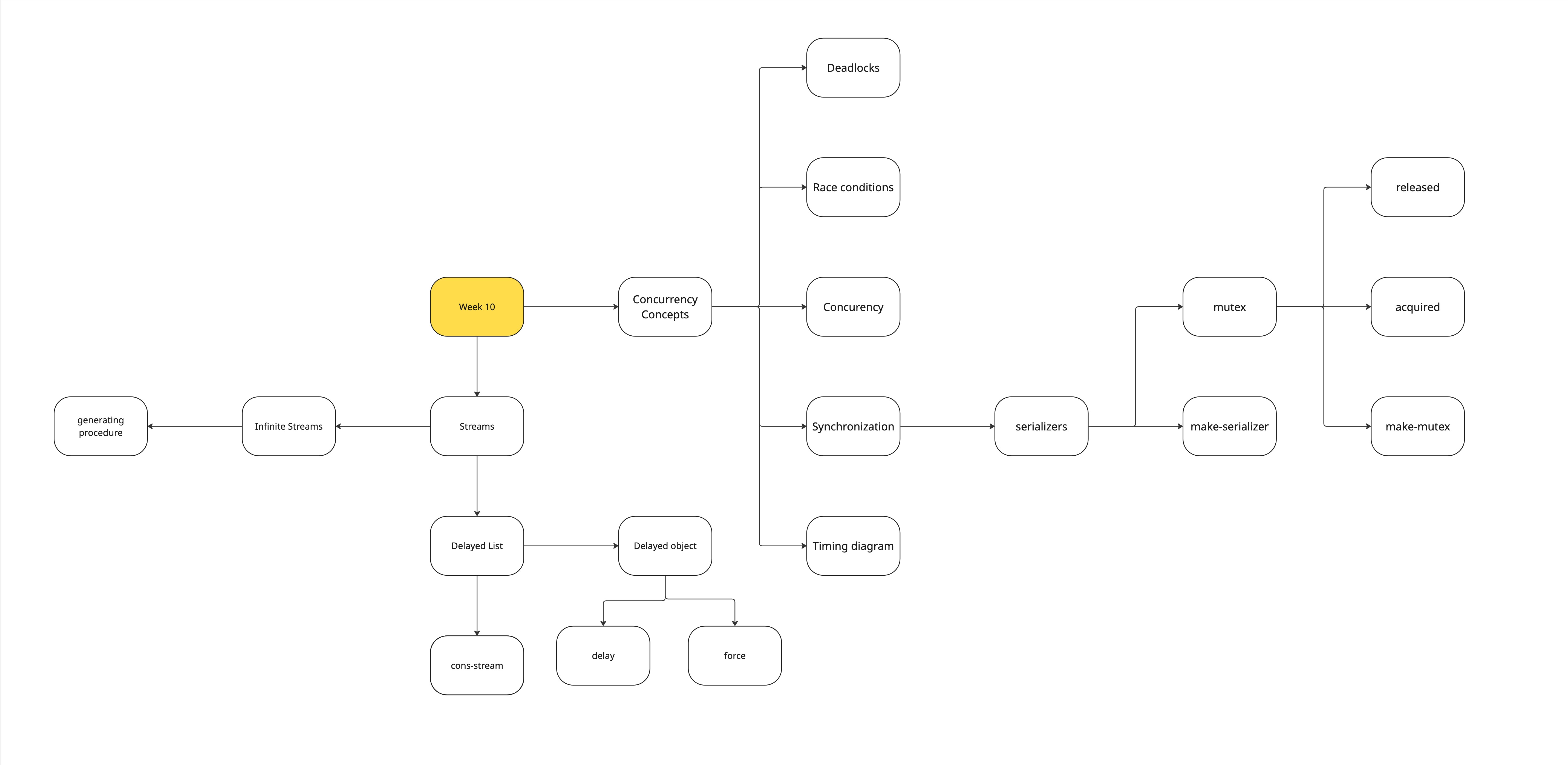 Concept Maps - 50.056 Software Abstraction Functional Programming