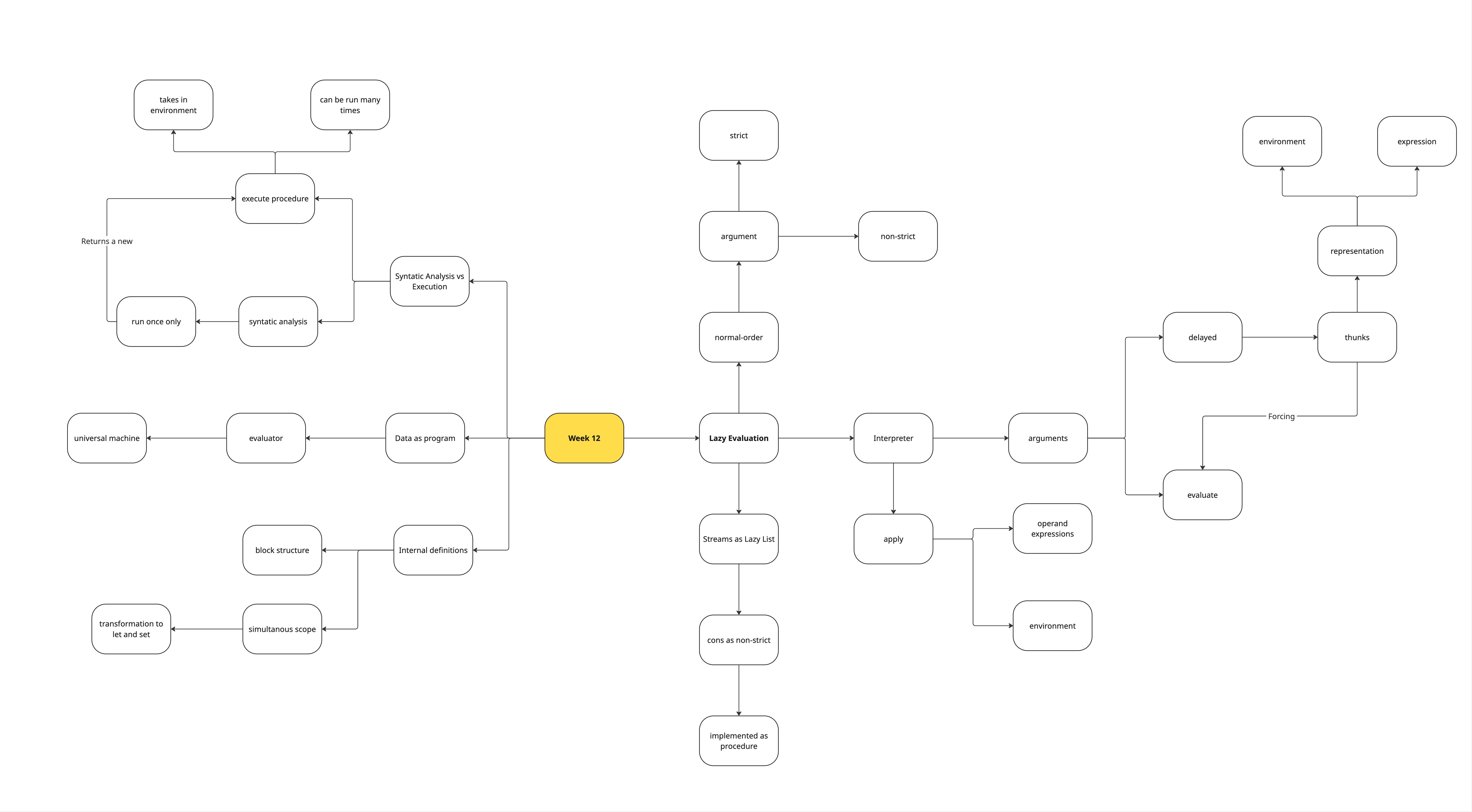 Concept Maps - 50.056 Software Abstraction Functional Programming